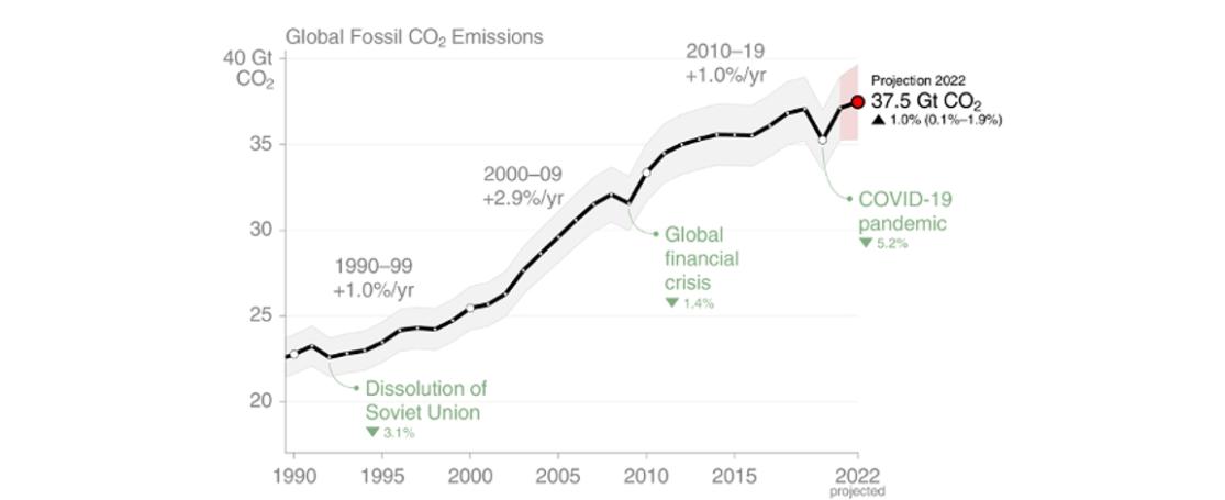 Wereldwijde CO2 uitstoot blijft stijgen